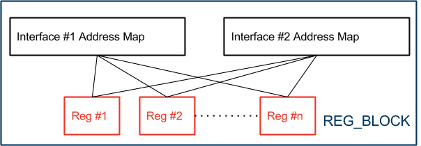 C++ Register Modeling Framework - AMIQ Consulting