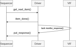 How To Avoid UVM Register Model Read Deadlock - AMIQ Consulting