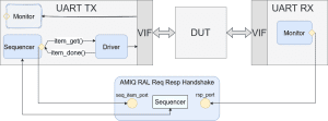 How To Avoid UVM Register Model Read Deadlock - AMIQ Consulting