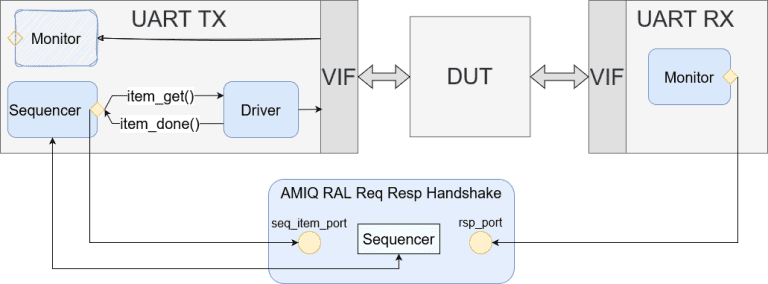 How To Avoid UVM Register Model Read Deadlock - AMIQ Consulting